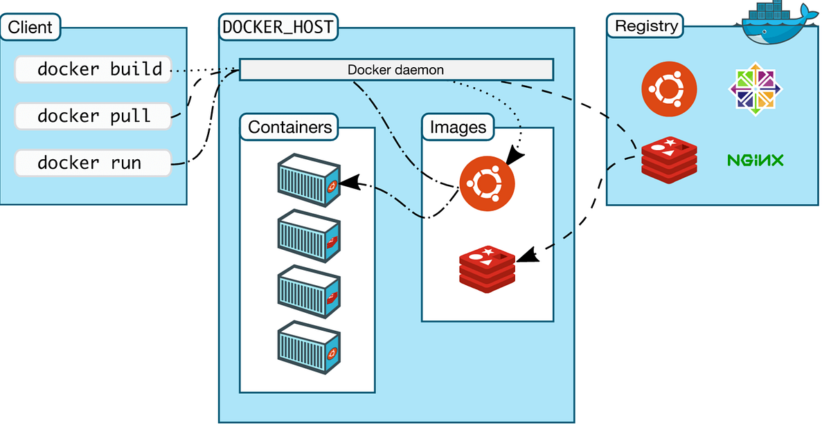 Why Docker Is A Must Have Tool For Modern Developers By Desai Palak Oct 2024 Medium