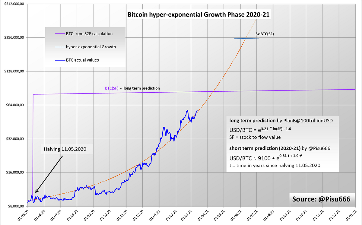 Updated Bitcoin Forecast until June | by Pisu | Medium