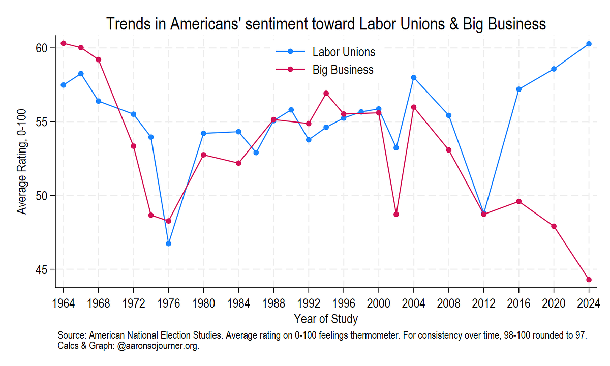 Americans favor labor unions over big business now more than ever | by ...