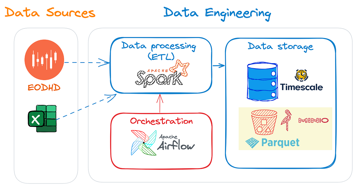 Trading Data Analytics — Part 0: Parquet Files and MinIO S3 | by Xavier ...