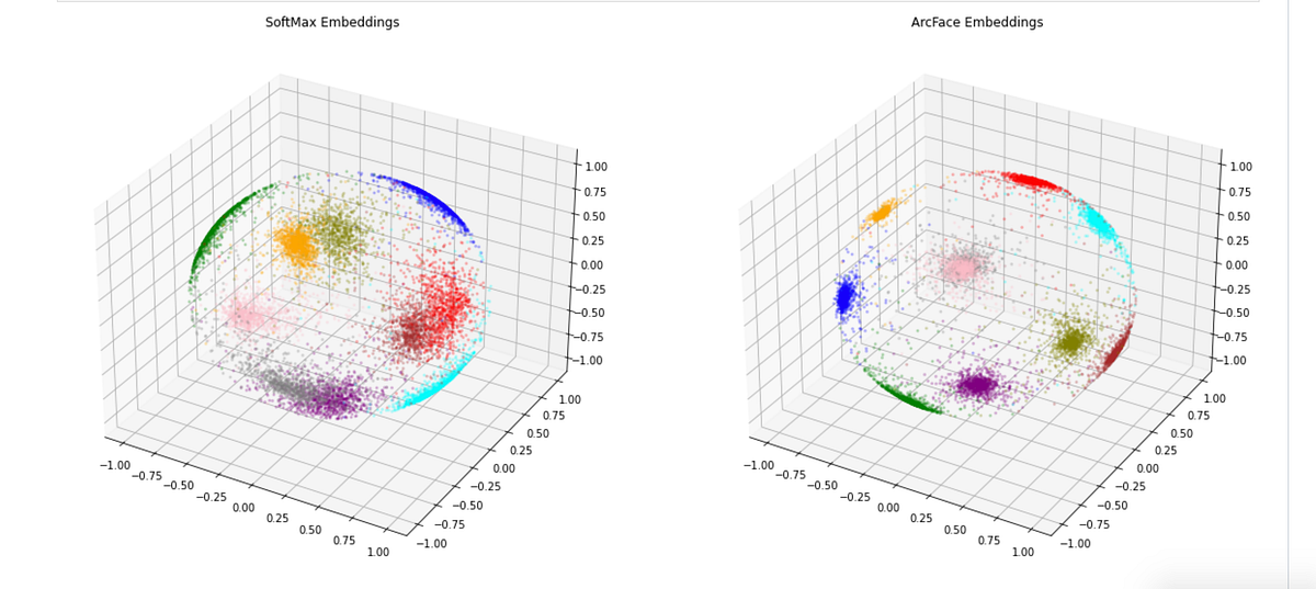 ArcFace Loss: MNIST Case Study. Softmax Loss is the most widely used… | by CR Tagadiya | Medium