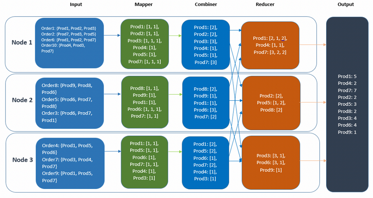 Components Of Mapreduce Framework By Likhitha Tubati Medium