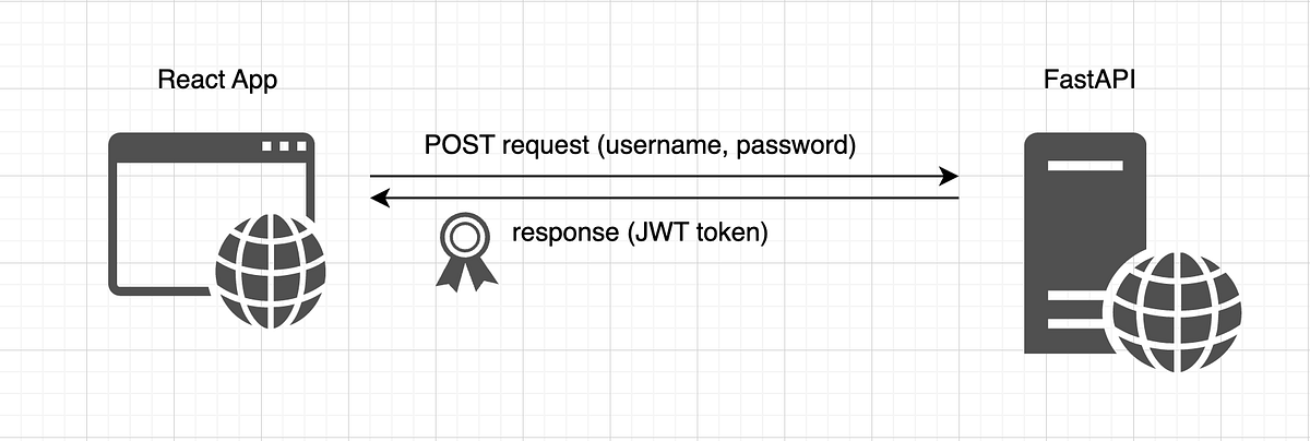 JWT Authentication with React and FastAPI | by iam | Medium