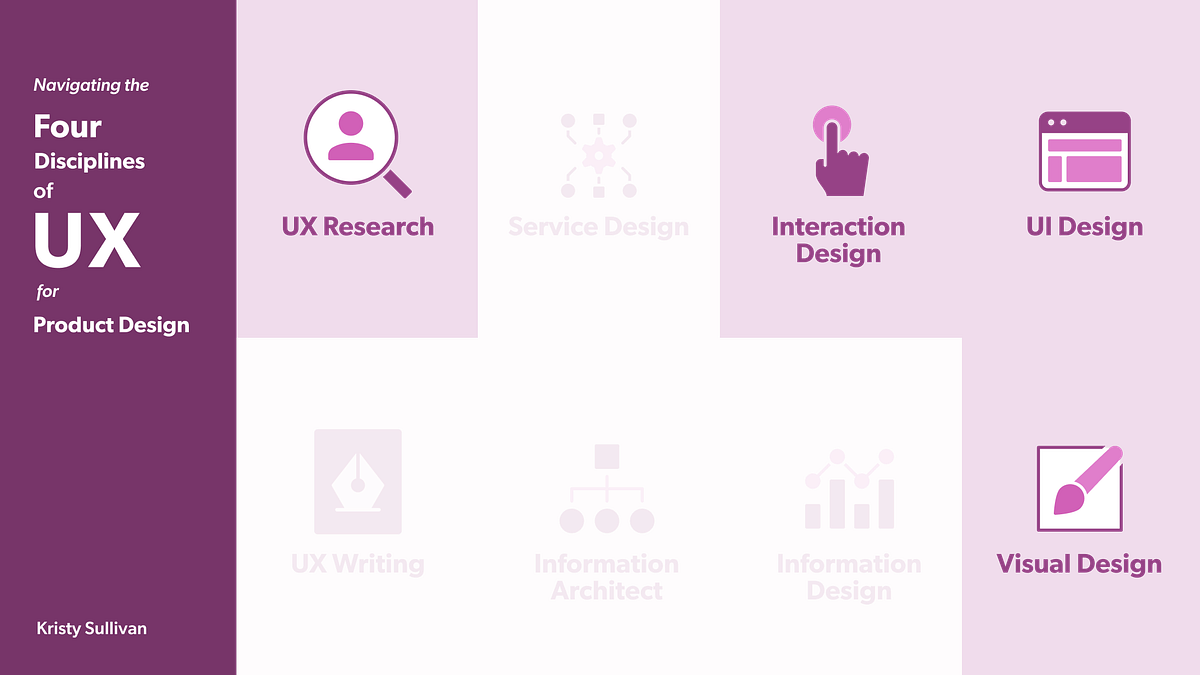 Navigating the Four Disciplines of UX for Product Design | by Kristy ...