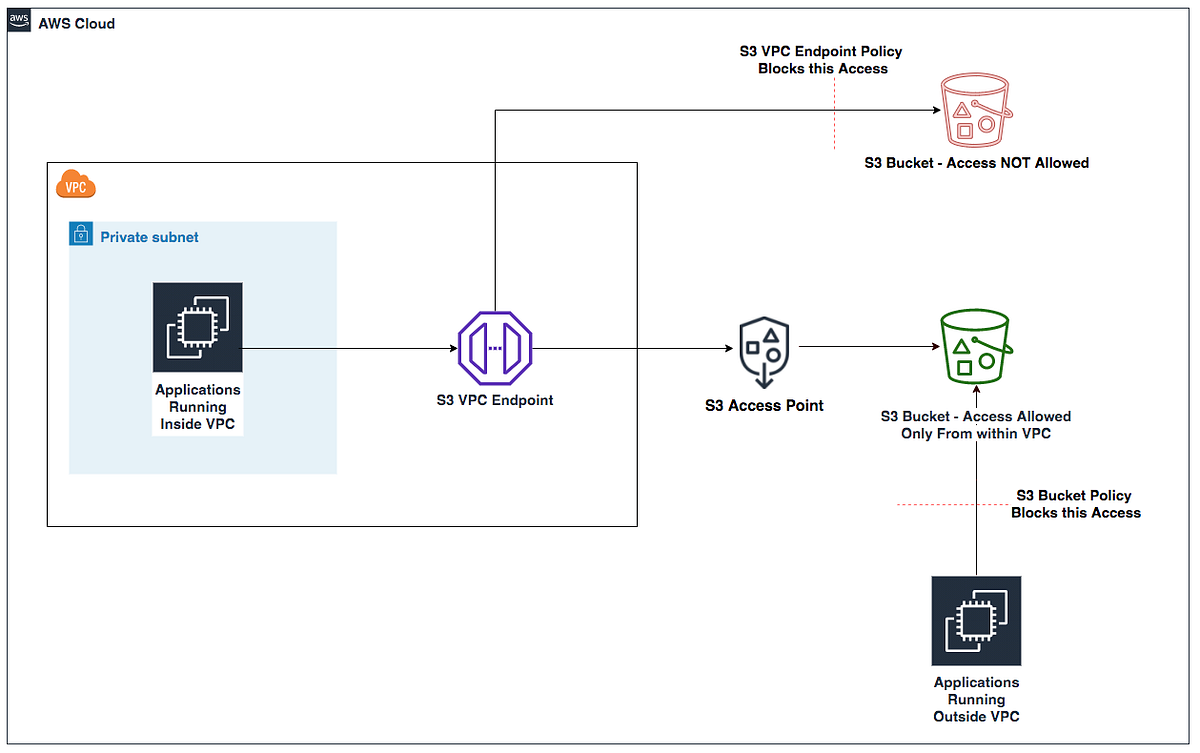 Using VPC Endpoint To Control Access To Trusted S3 Buckets | by DJ ...