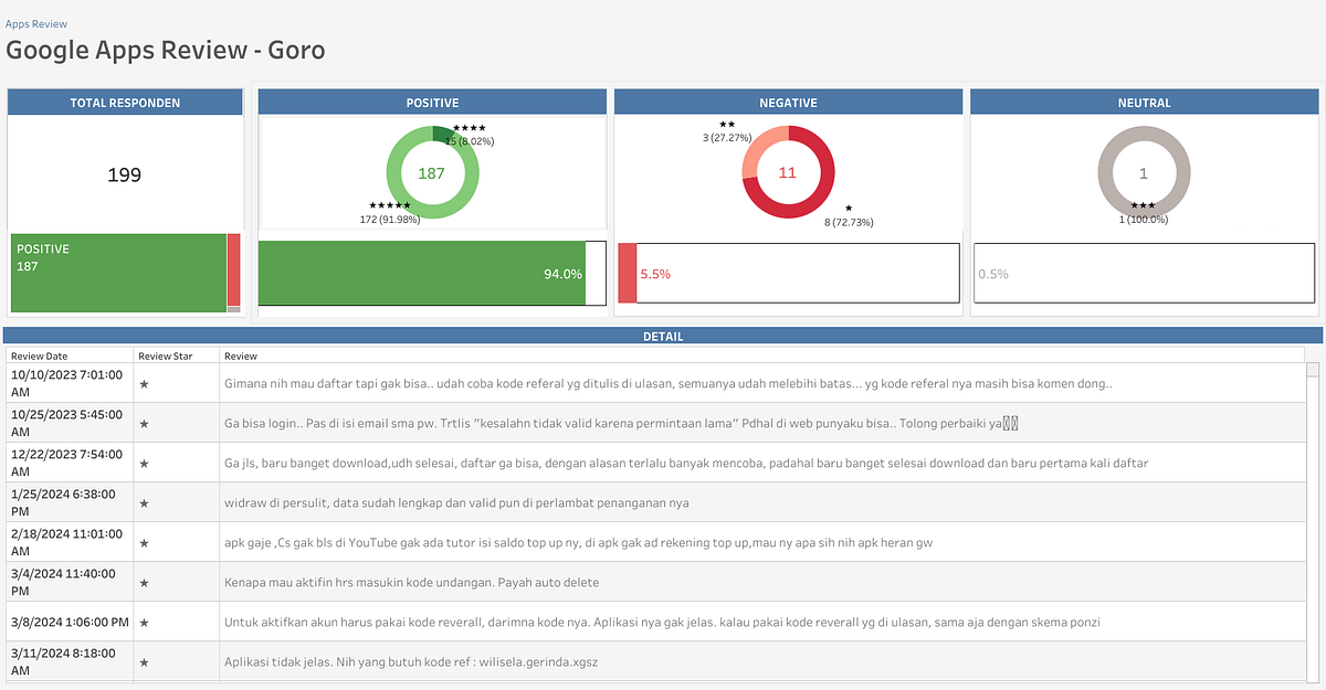 Data Scraping API via Python: Rating Goro at Google Play Store | by Wiwit Setyaningsih | Medium