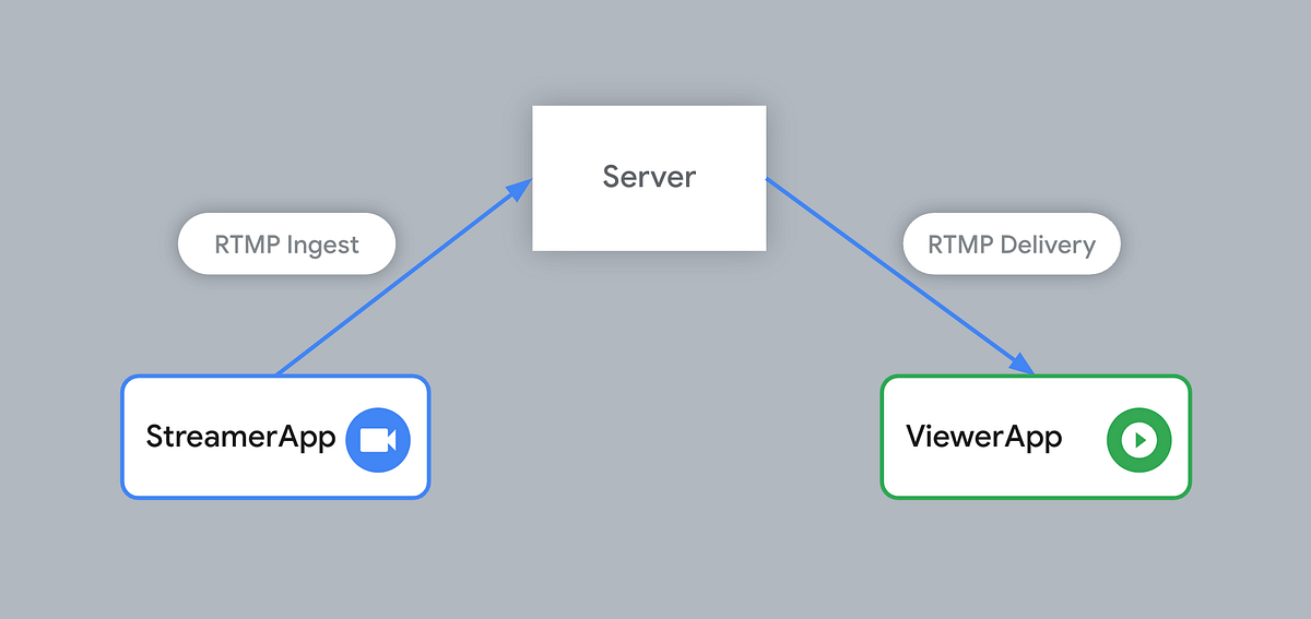 Create Live Streaming App on Android | by Meyta Taliti | Medium
