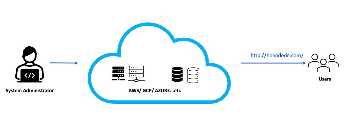 【AWS CCP】Cloud Computing. Cloud Computingဆိုတာဘာလဲ? | by Ye Win Ko | Medium