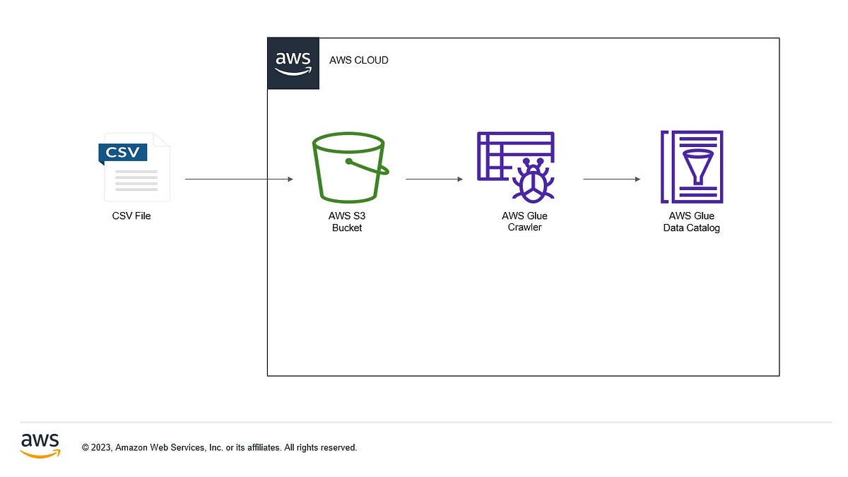 Data Engineer Etl Project Using Spark With Aws Glue 1 3 — Extract Step By Aşkın Tamanli