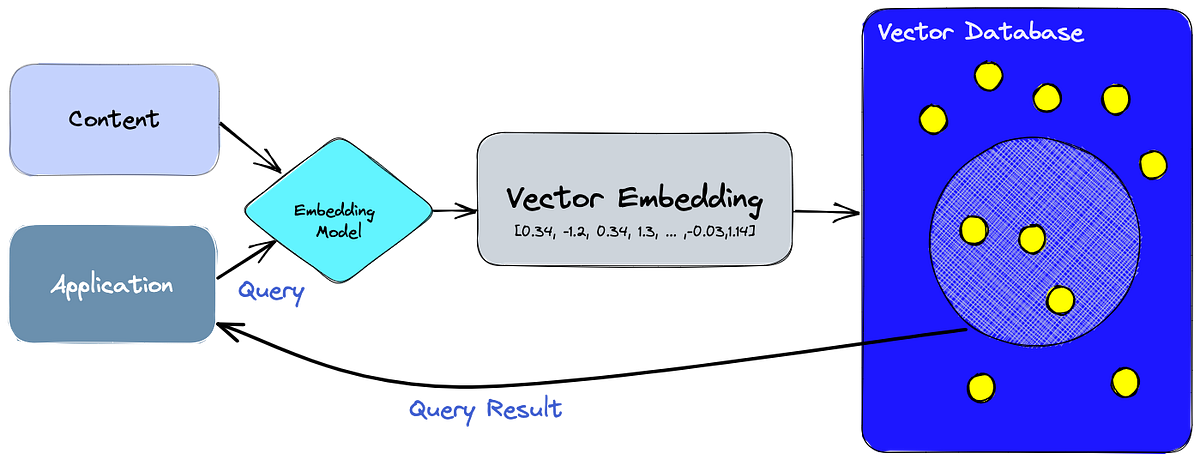 🔍 Vector Databases: The Hidden Engine Behind GenAI Brilliance | by ...