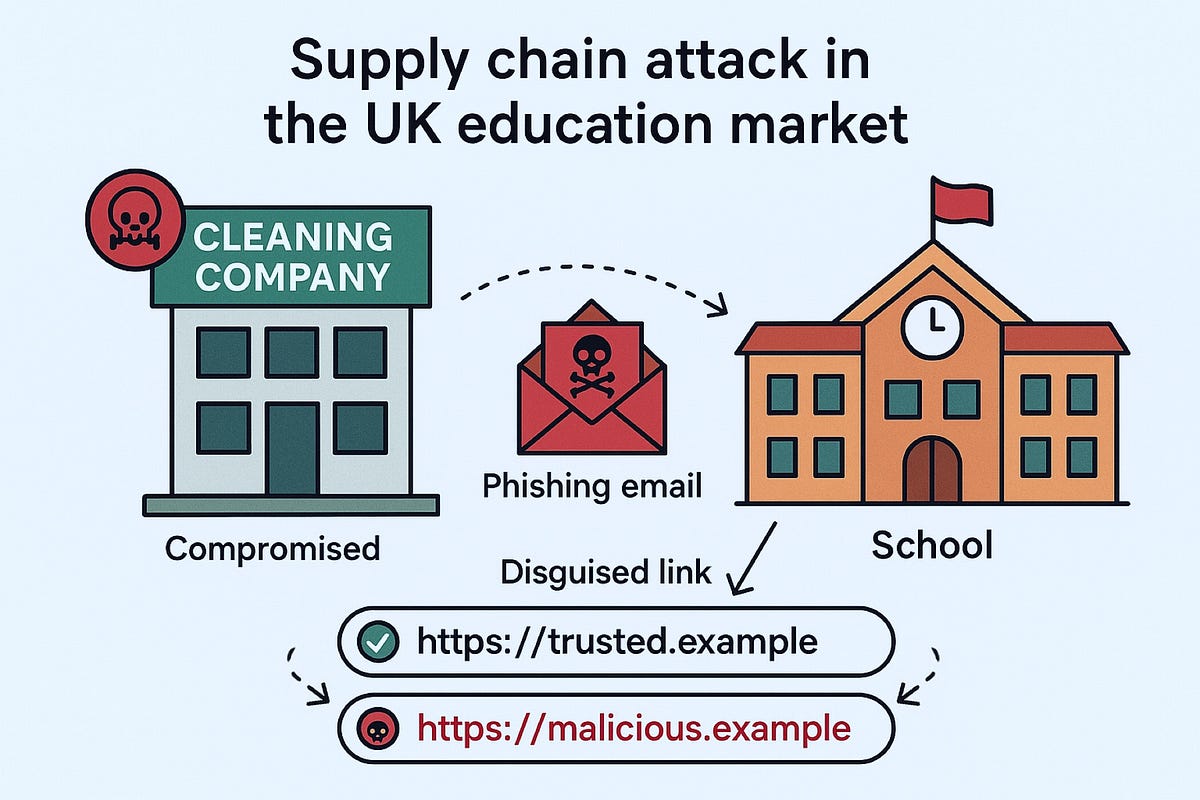 The Hidden Threat. How Phishing and Supply Chain Attacks… | by Seven ...
