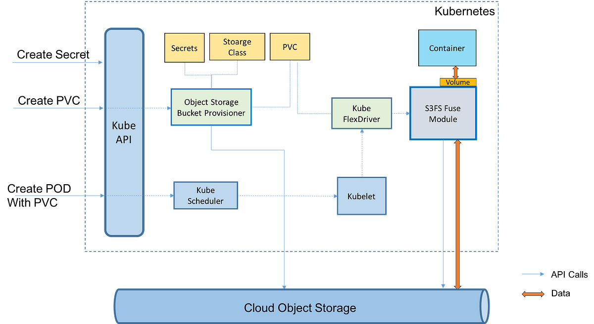 How to install IBM Cloud Object Storage Kubernetes Plugin | by Raju ...