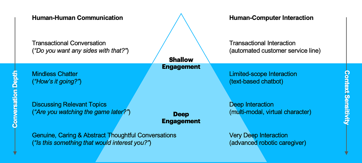 Towards Deep Engagement: Utilizing object detection (AI/ML) to create ...