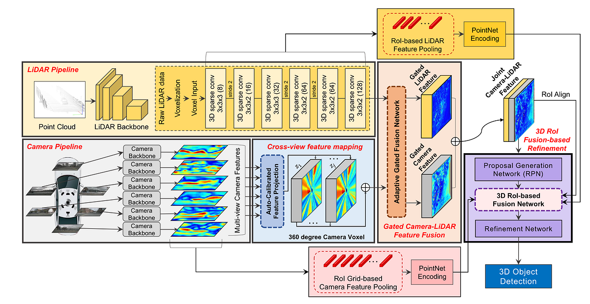 3d Cvf Generating Joint Camera And Lidar Features Using Cross View Spatial Feature Fusion For