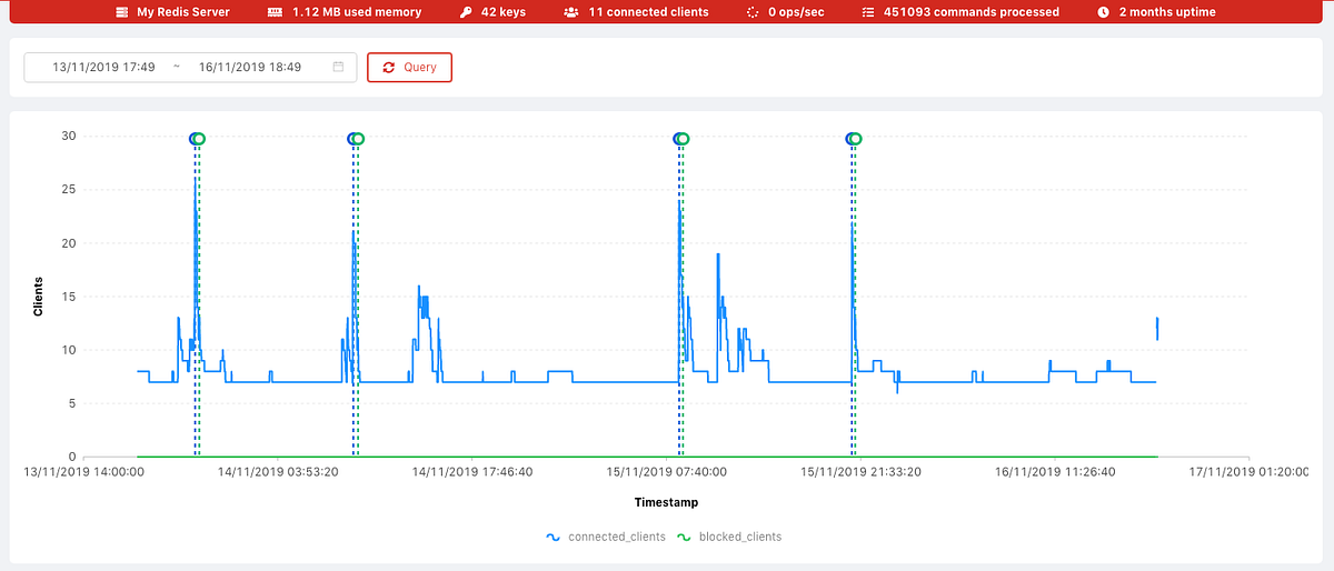 Monitoris. Redis Monitoring Tool | by Benjamin Leclerc | Medium