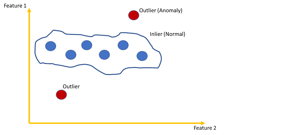 Anomaly Detection in Python with Gaussian Distribution and K-means Clustering | by amir ...