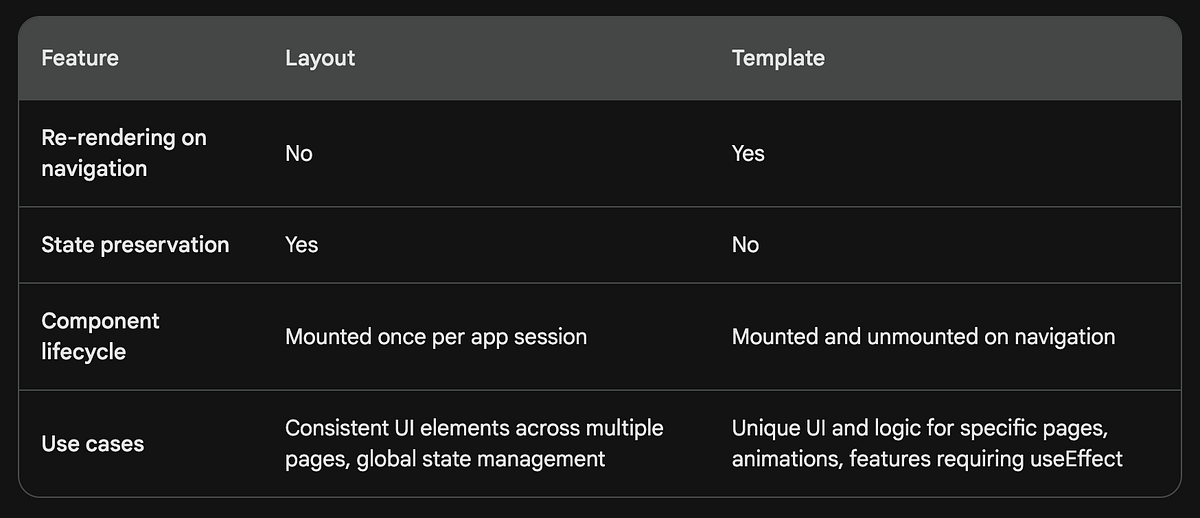 Layout vs. Template in Next.js (App Router): Building Your UI the Right ...