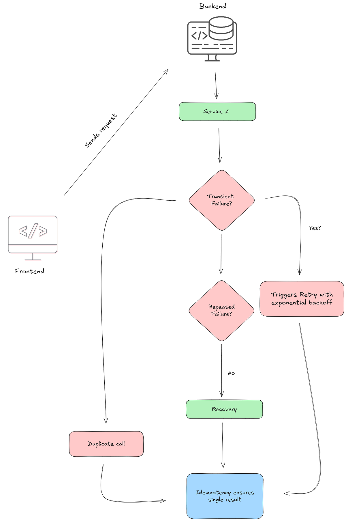 Building “Resilient” Integrations: Handling Failures Gracefully in ...