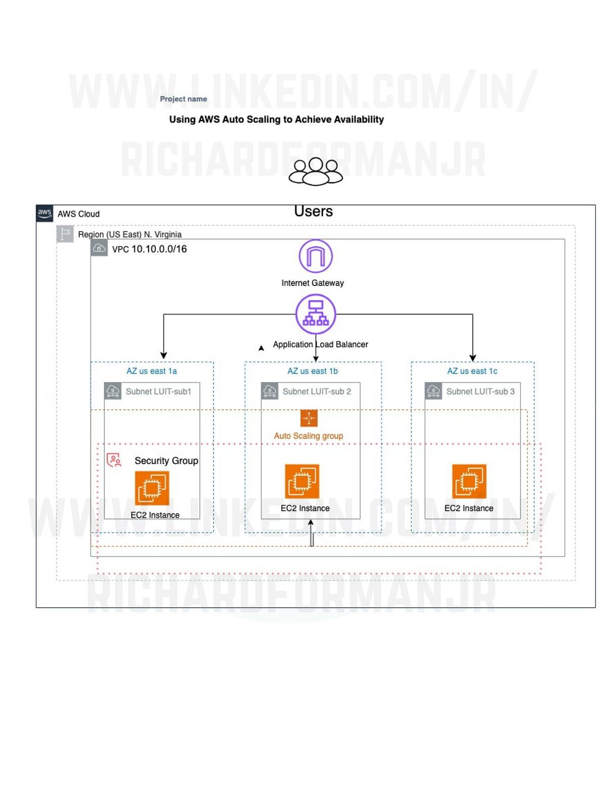 Using AWS Auto Scaling to Achieve Availability | by Richard Forman Jr | Nov, 2024 | Medium