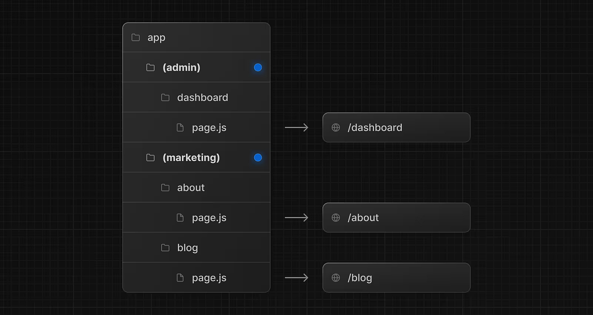 Next.js Route Groups: Organizing Your App Router Like a Pro | by Shruti Shende | Sep, 2025 | Medium