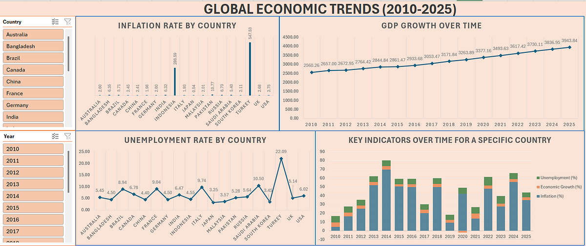 Building a Comprehensive Global Economic Trends Dashboard : From Raw ...