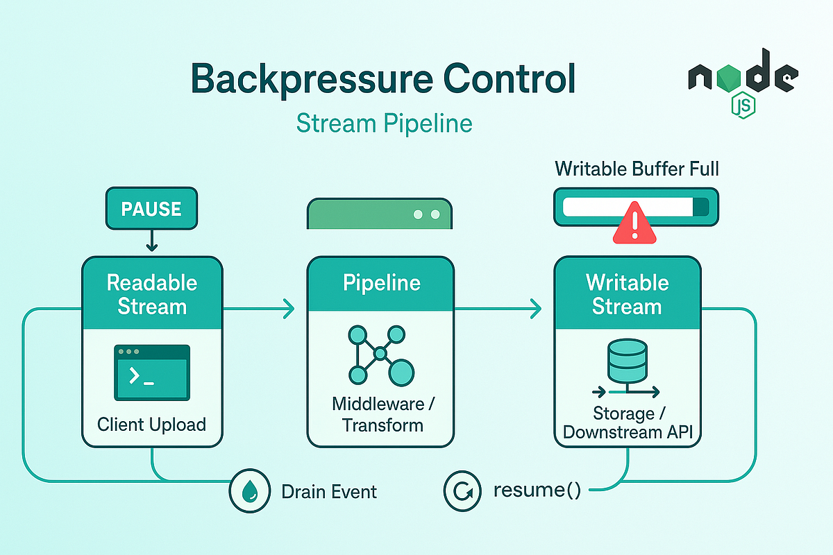 Handling Backpressure in Node.js HTTP Streams at Scale | by Hash Block | Medium