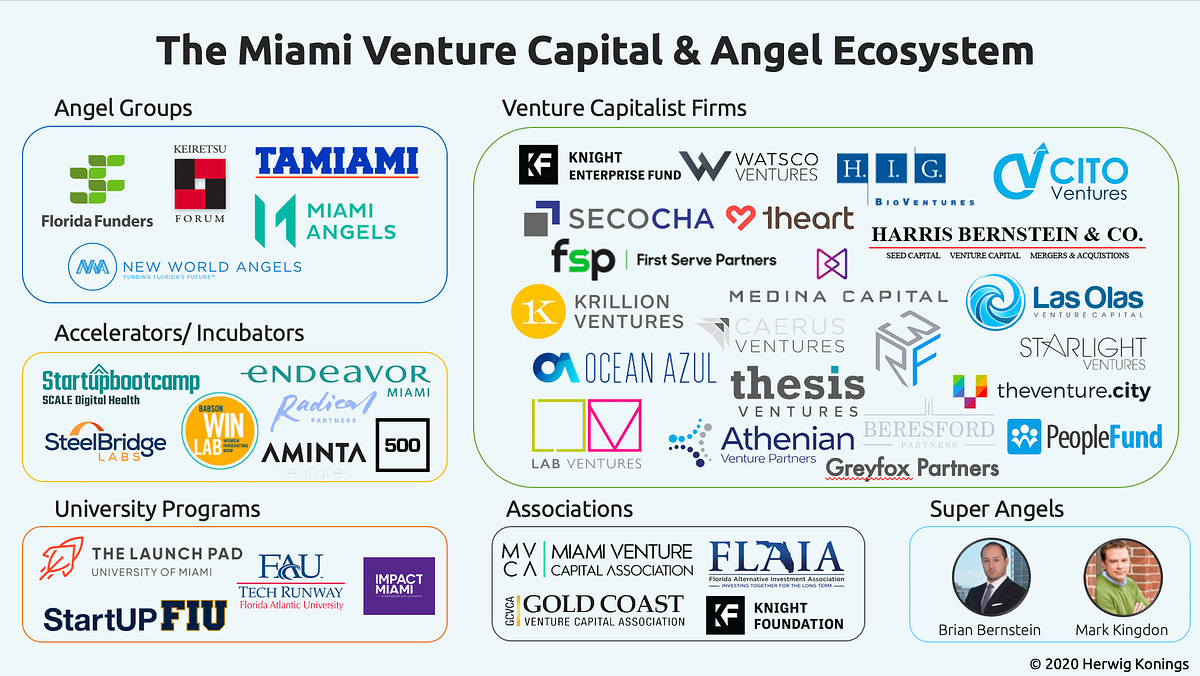 The Miami VC & Angel Ecosystem. A (growing) list of Miami’s venture ...
