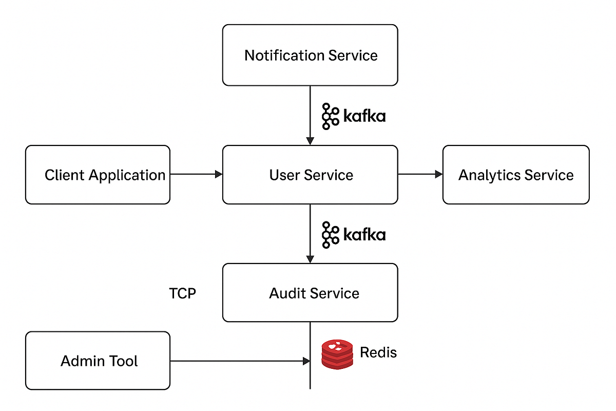 NestJS with Microservices: From Getting Started to Production | by Haydar Urdoğan | Medium