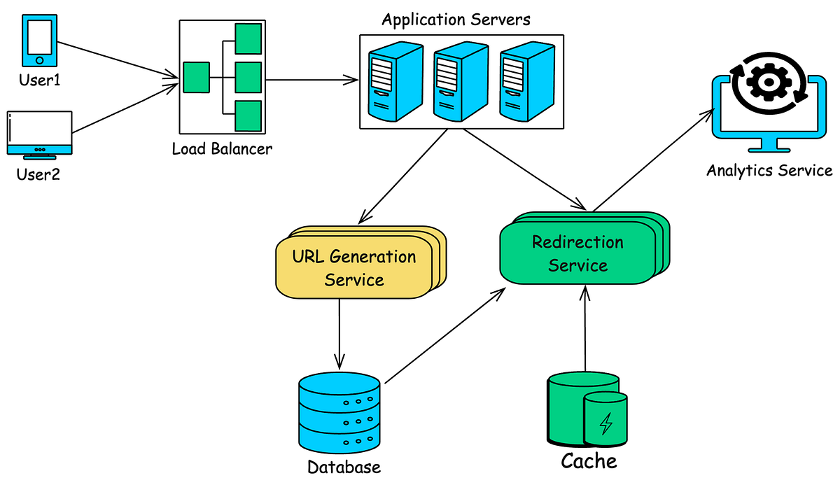 My System Design Learning Journey: Building Scalable Applications from ...
