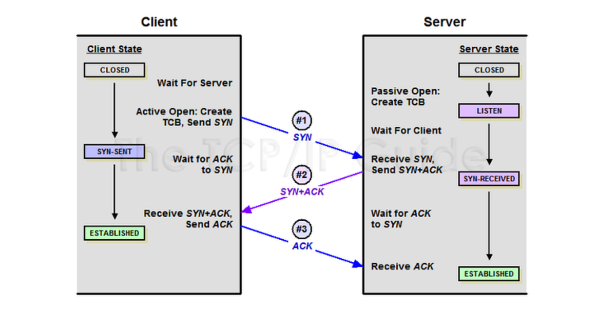 [HTTP]TCP, UDP. 시작하기 전에 “초보 참고 금지!!” | by KangSunghoon | Medium