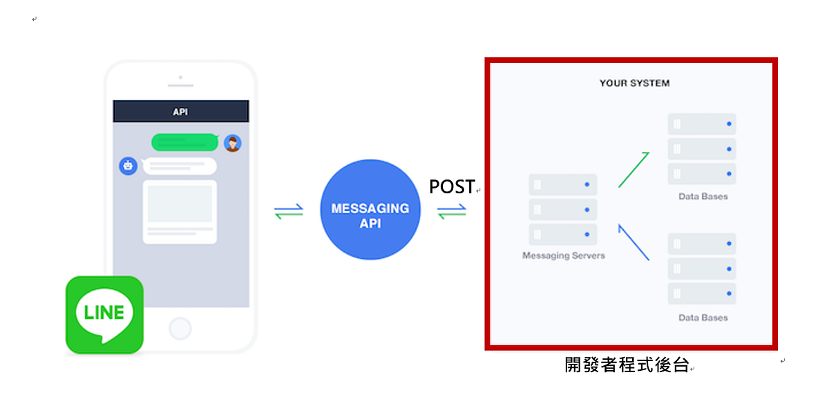 LINE Chatbot 開發攻略(二). 運用Messaging API設計Chatbot概念介紹 | by ObAIoT - Build ...