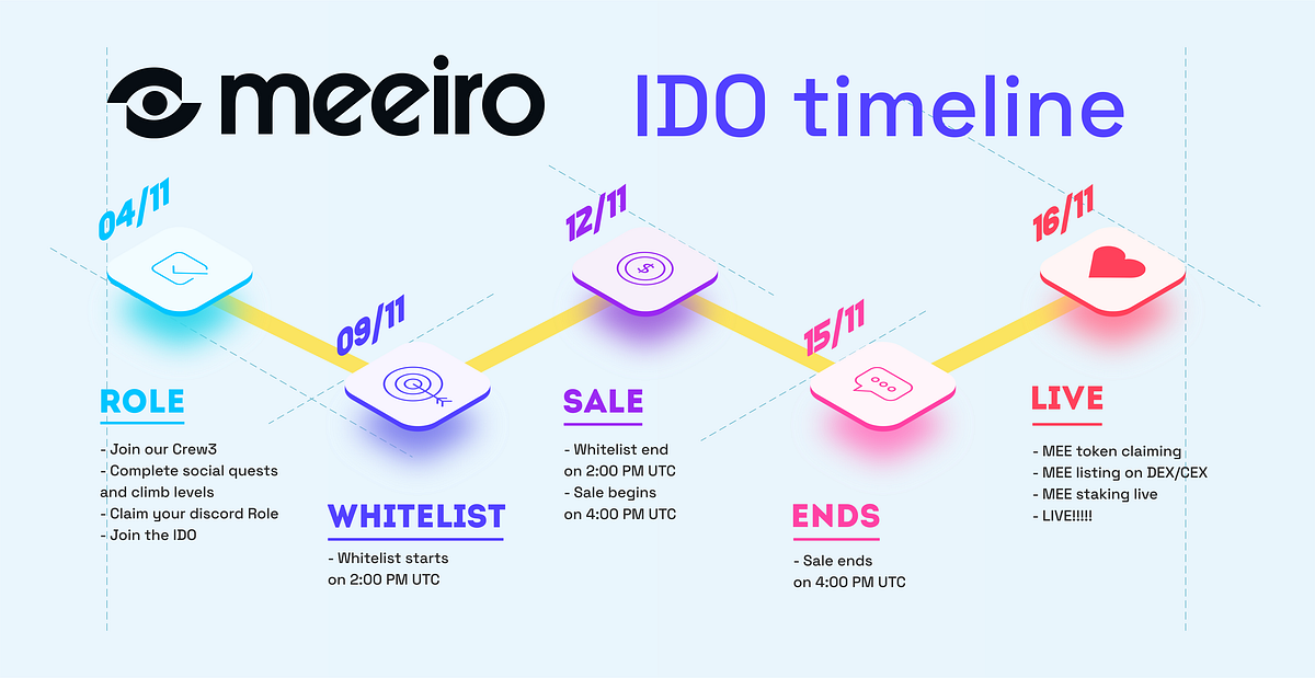 Meeiro IDO. As you might already know, we launched… | by Anatoly ...