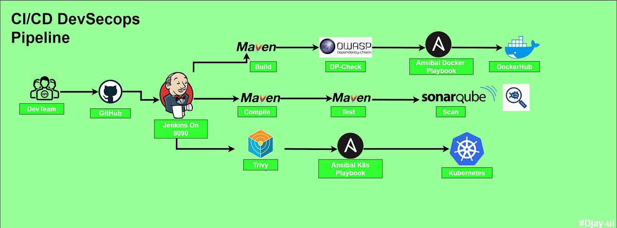 Ci-Cd With Ansible — DevSecOps Petshop project | by Dhananjay Tupe | Medium