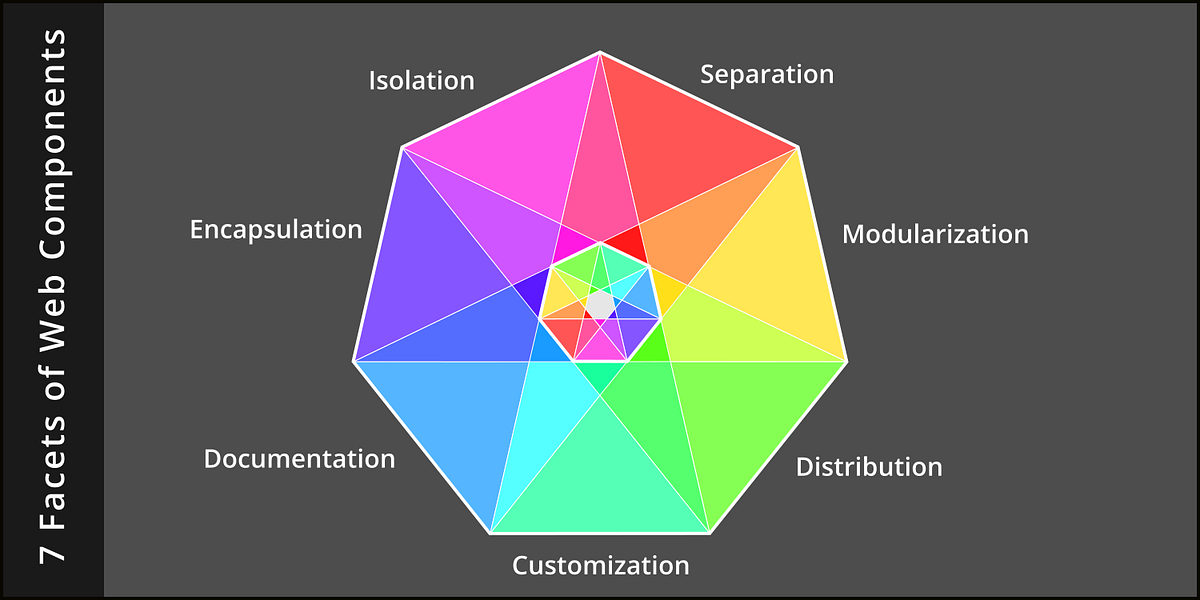 The 7 Facets of Web Components | Better Programming