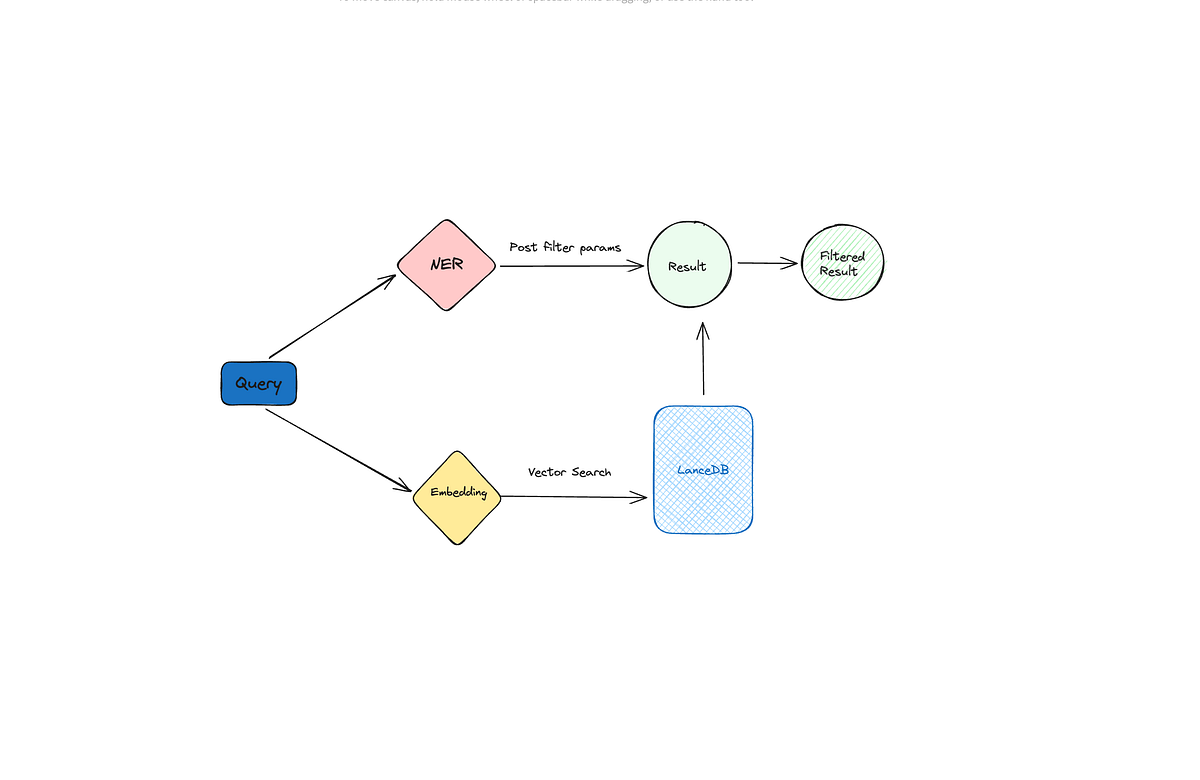 NER-powered Semantic Search using LanceDB | by Prashant Dixit | LanceDB ...
