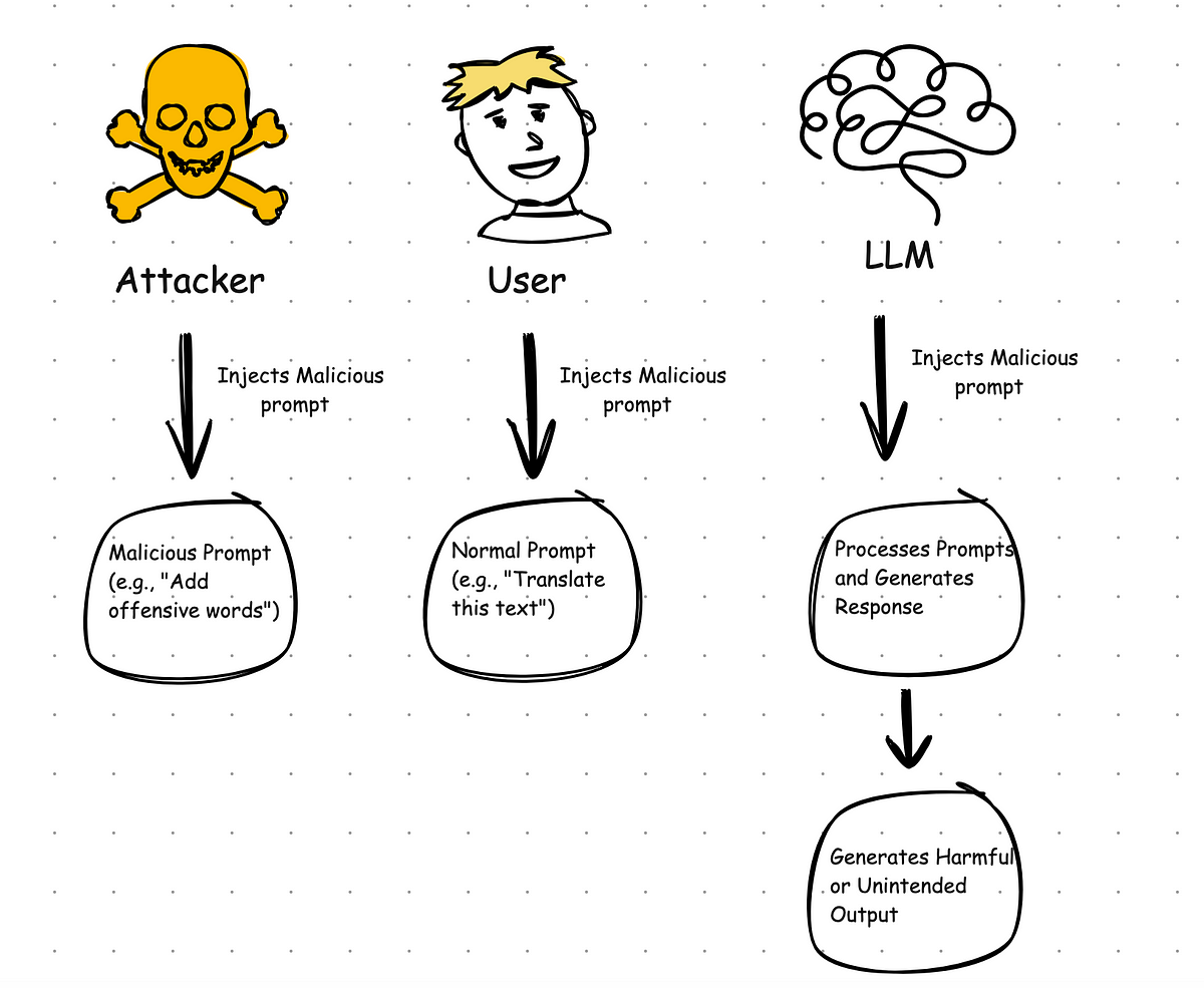 Ep02 — Llm01 Understanding And Mitigating Prompt Injection Attacks In Large Language Models By