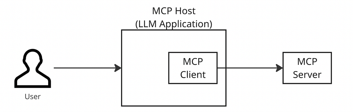 Demystifying Model Context Protocol (MCP): The Backbone of Agentic AI | by Surya p. v. | Sep ...