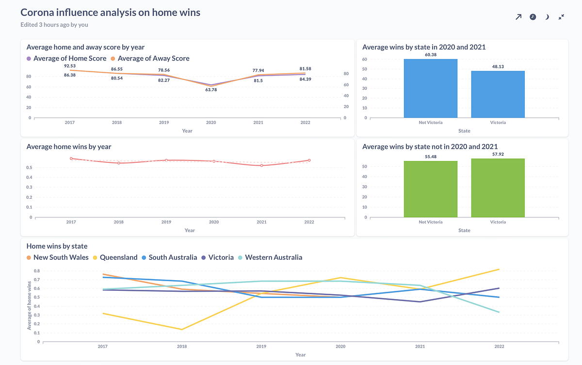AFL data analysis with Airflow, dbt and Metabase | by Anatolii Solovev ...