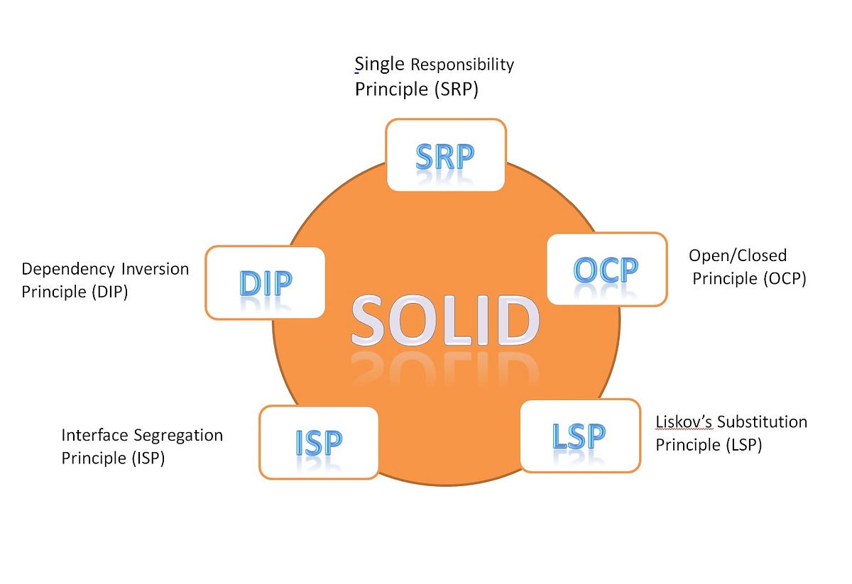 The S.O.L.I.D Principles. The SOLID principles are a set of five… | by ...