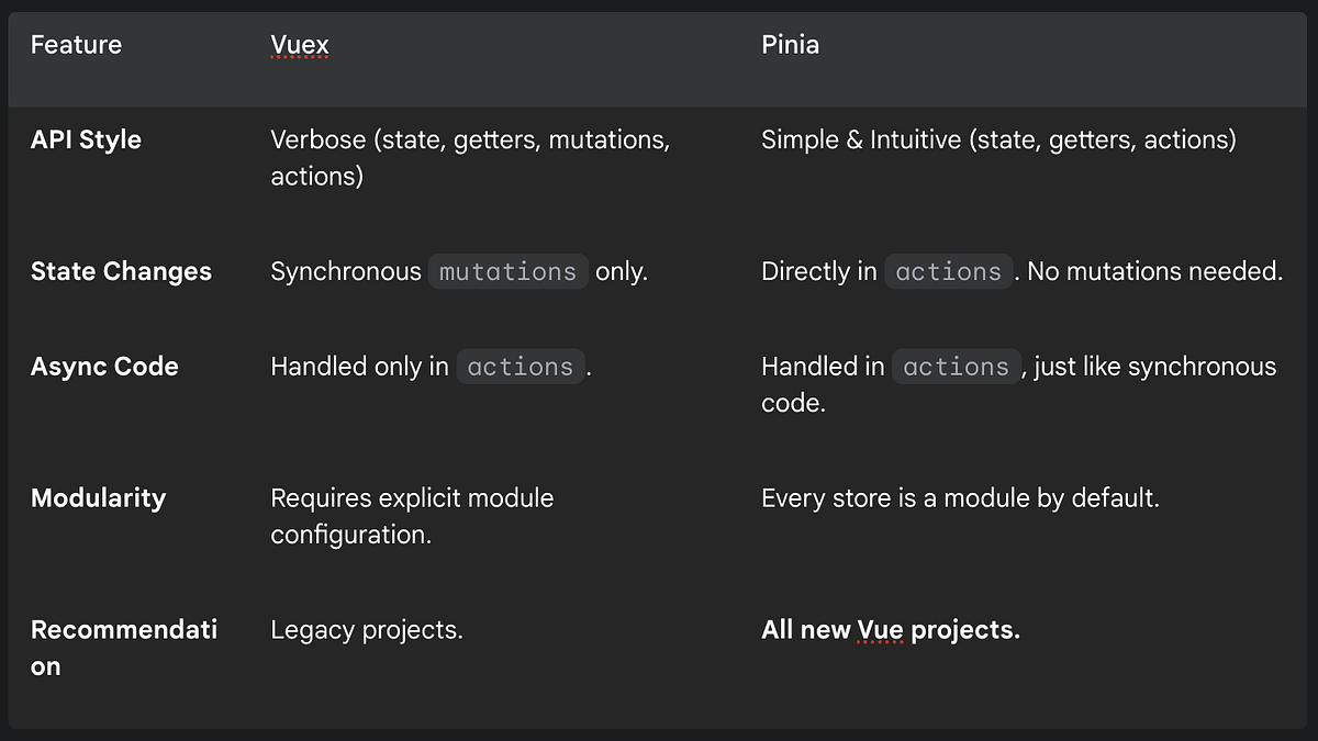A Beginner’s Guide to Vue.js Part-5: Vuex, Pinia State Management | by Vasanthan K | Jun, 2025 ...