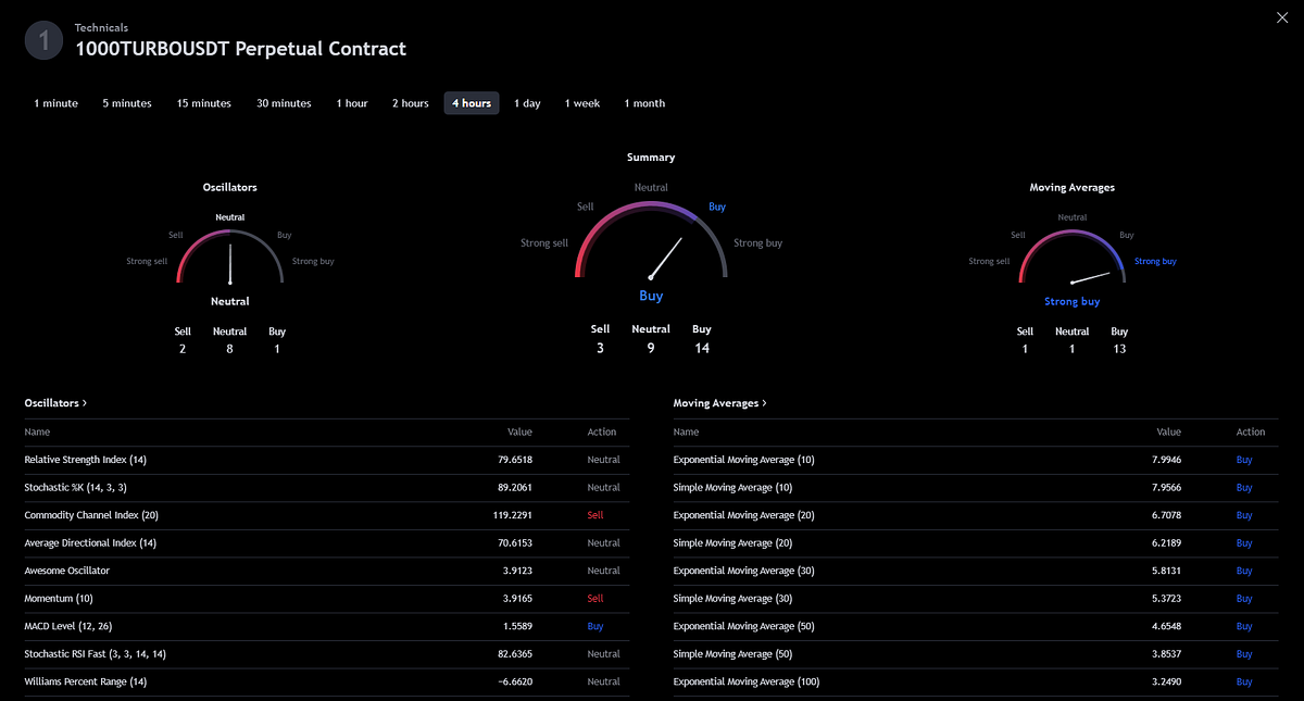Analysis of the Hype Surrounding 1000TURBOUSDT Perpetual Contract | by ...