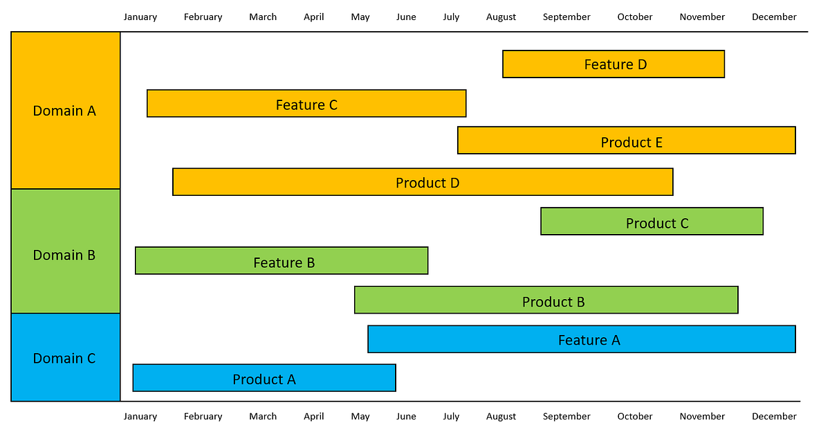 Why Feature-Driven Product Roadmaps Fail in the Digital World | by ...