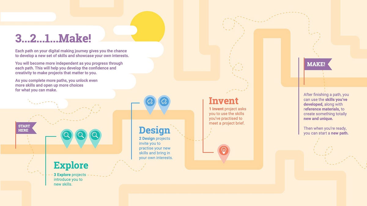 Introducing learning paths: a new strategy to get your students coding ...