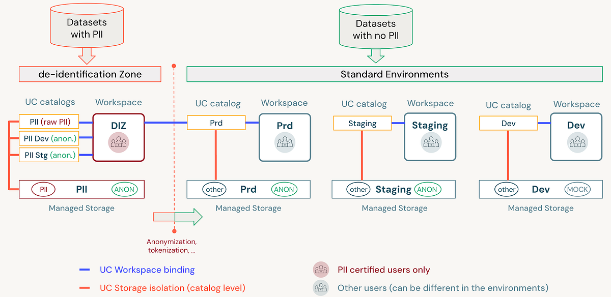 Path to Data Protection and Compliance with Databricks Data ...