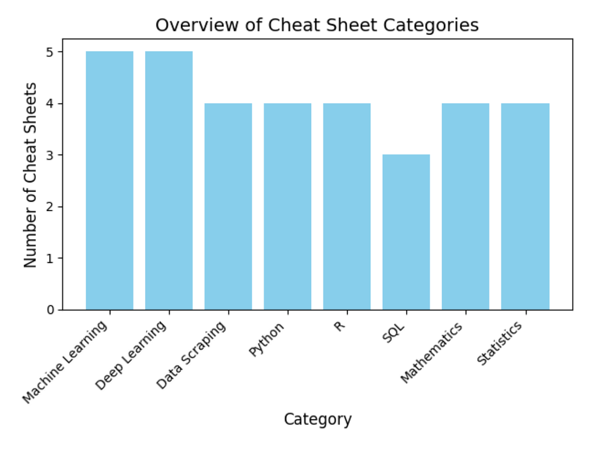101 DATA SCIENCE with Cheat Sheets | by John Vastola | Level Up Coding