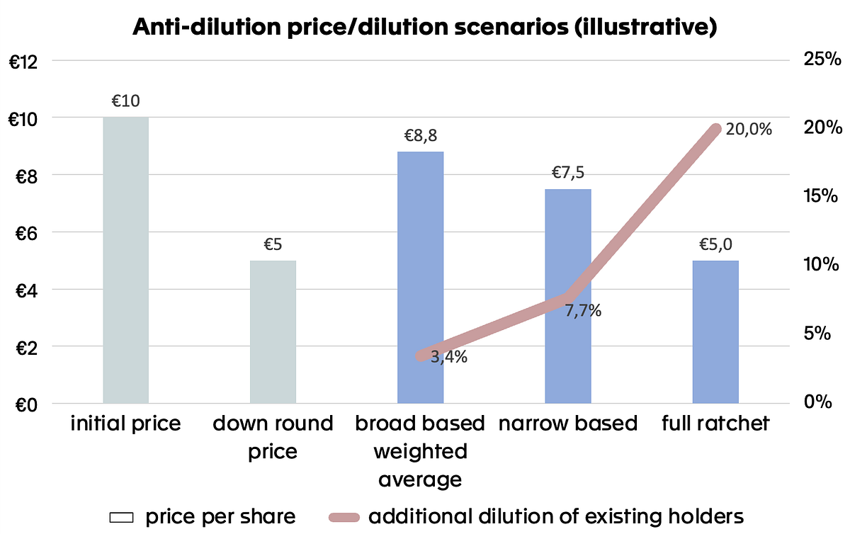 Anti-dilution: the unloved child. There are few provisions in venture ...