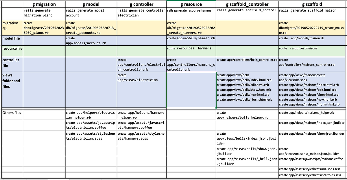 “rails Generate” What A Simple Script To Generate Barebone… By Chloe Liu Medium