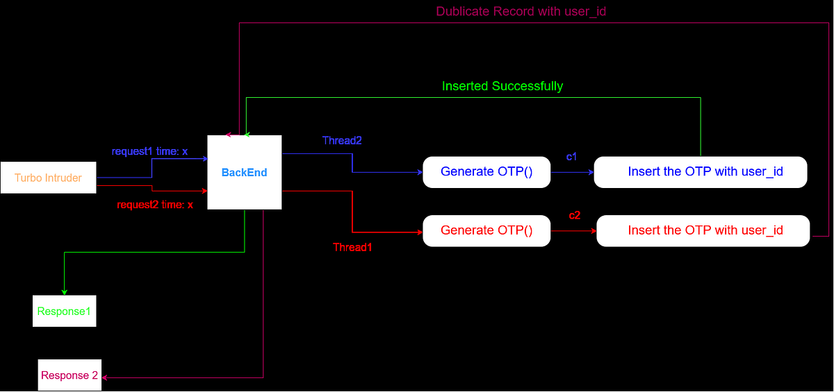 is-math-random-safe-from-missing-rate-limit-to-bypass-2fa-and