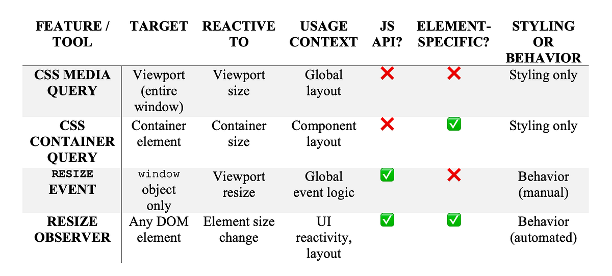 The Observer APIs in React: Intersection, Mutation & Resize | by Florian Fanor | May, 2025 | Medium