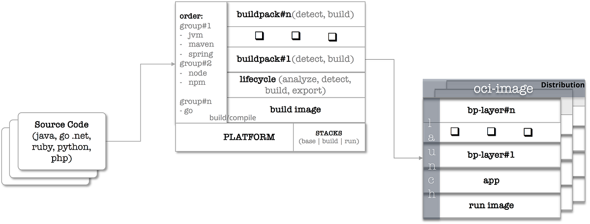 Unpack Cloud Native Buildpacks. Buildpacks Re-Imagined | by Srinivasa ...